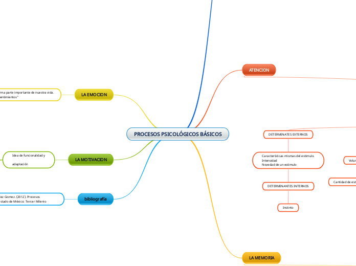 PROCESOS PSICOLÓGICOS BÁSICOS - Mind Map